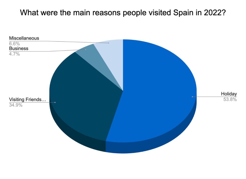 Spain Tourism Statistics - How Many Tourists Visit? (2023)