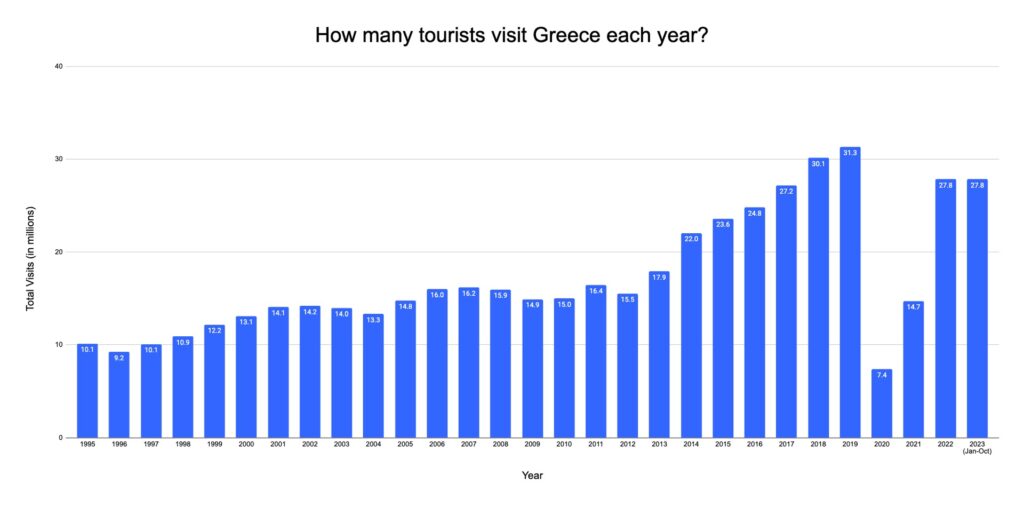 Greece Tourism Statistics - How Many Tourists Visit? (2023)