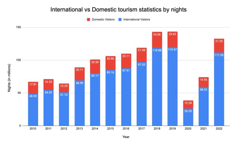 Greece Tourism Statistics - How Many Tourists Visit? (2024)