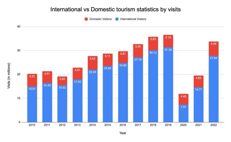 Greece Tourism Statistics - How Many Tourists Visit? (2024)