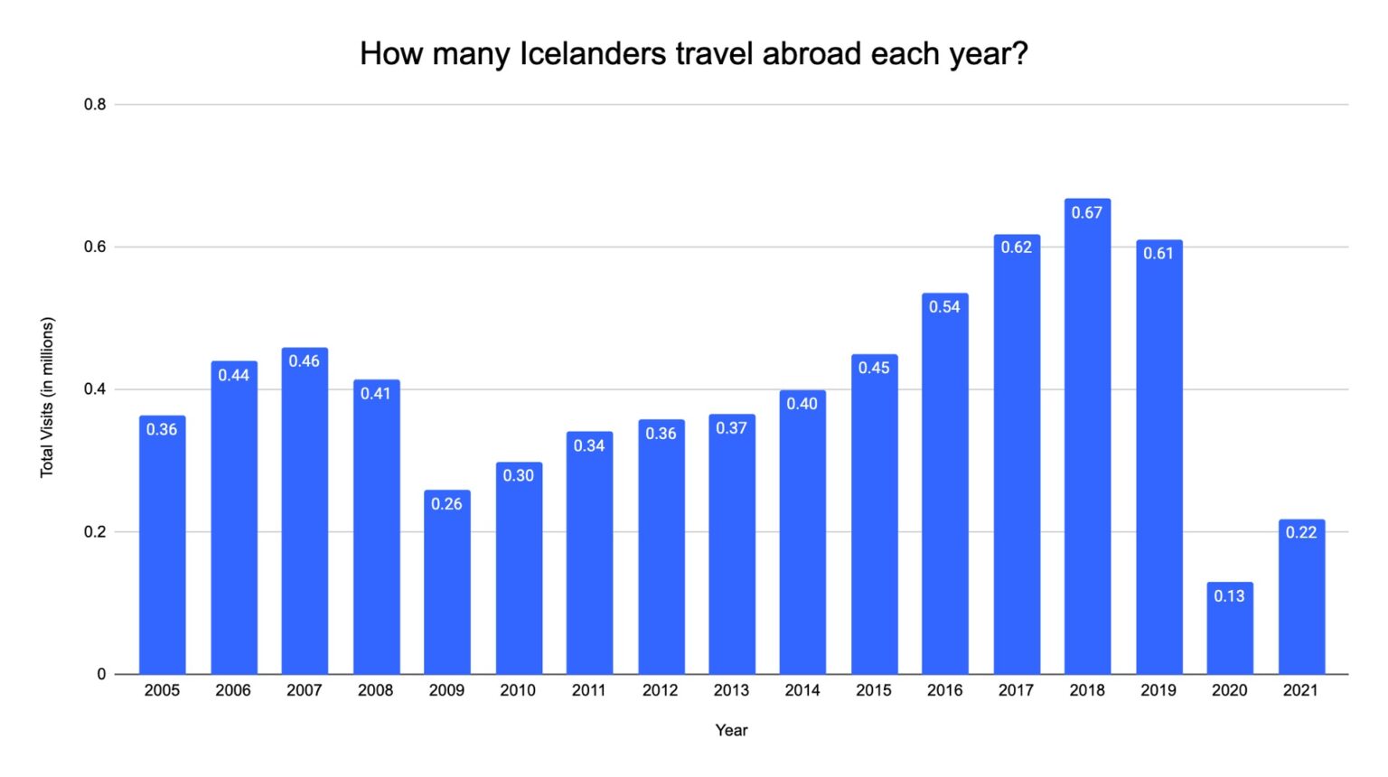 Iceland Tourism Statistics - How Many Tourists Visit? (2023)