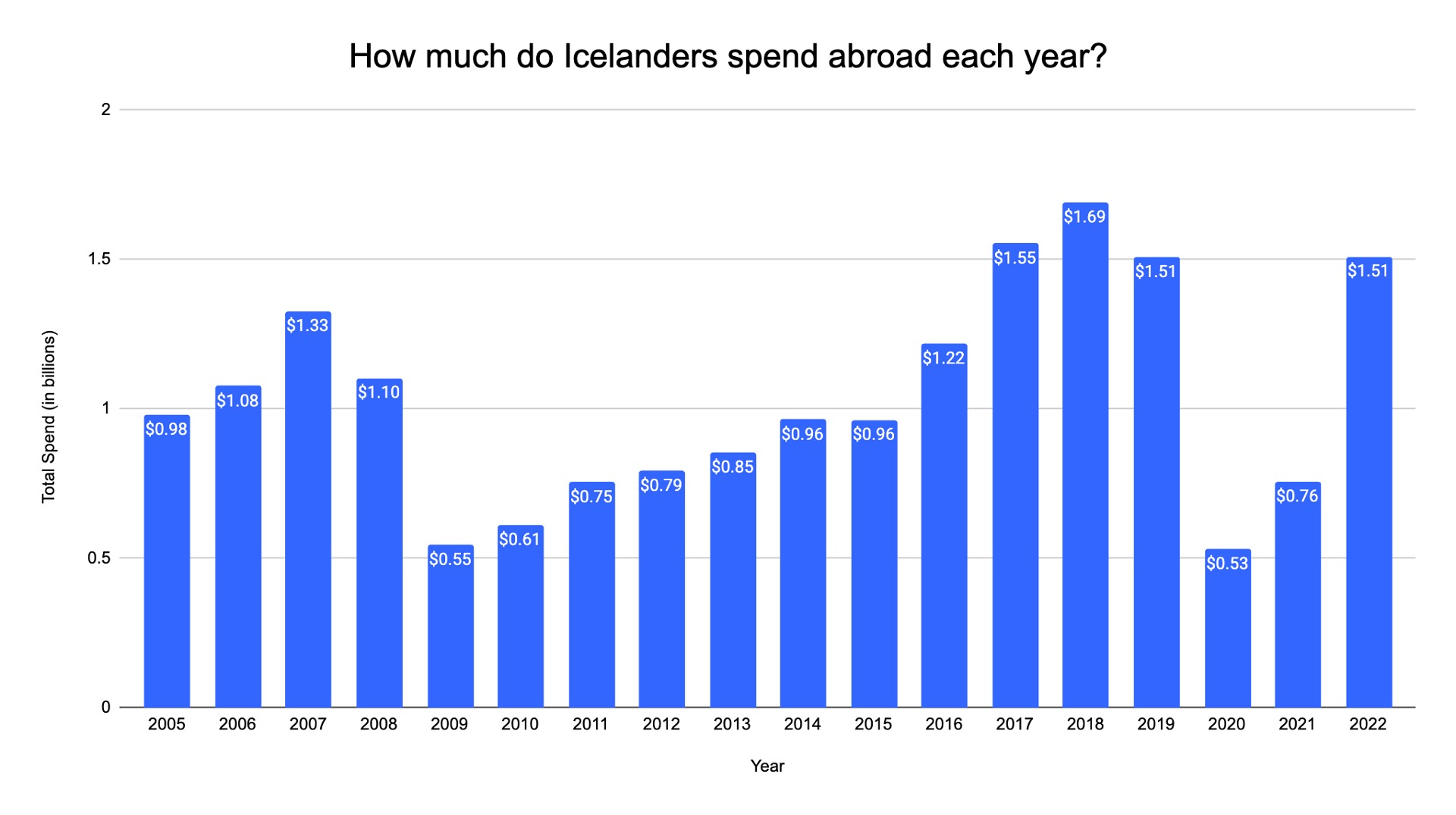 Iceland Tourism Statistics - How Many Tourists Visit? (2023)