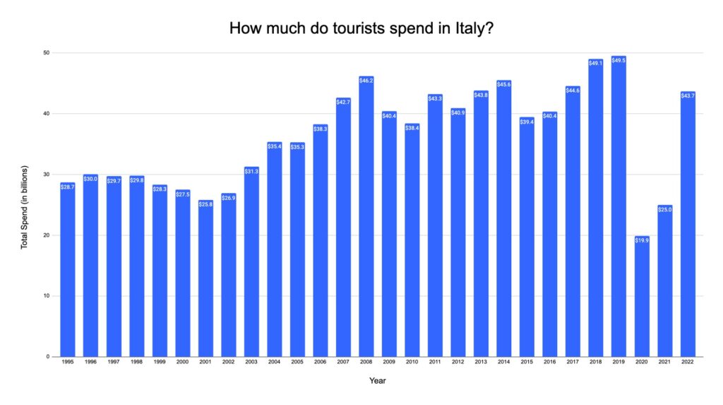 Italy Tourism Statistics - How Many Tourists Visit?