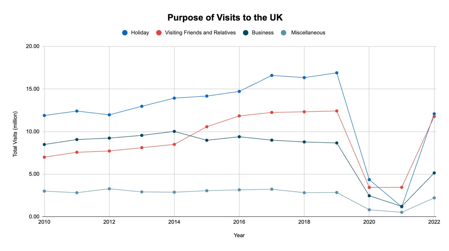 UK Tourism Statistics - How Many Tourists Visit? (2023)