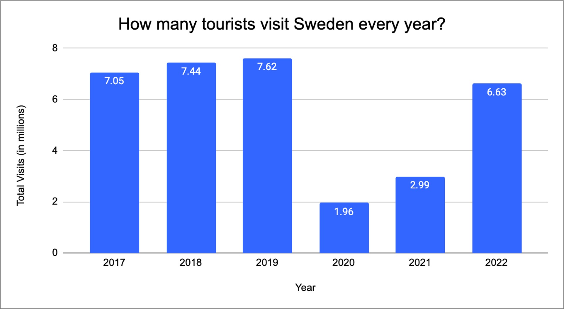 Sweden Tourism Statistics - How Many People Visit Every Year?