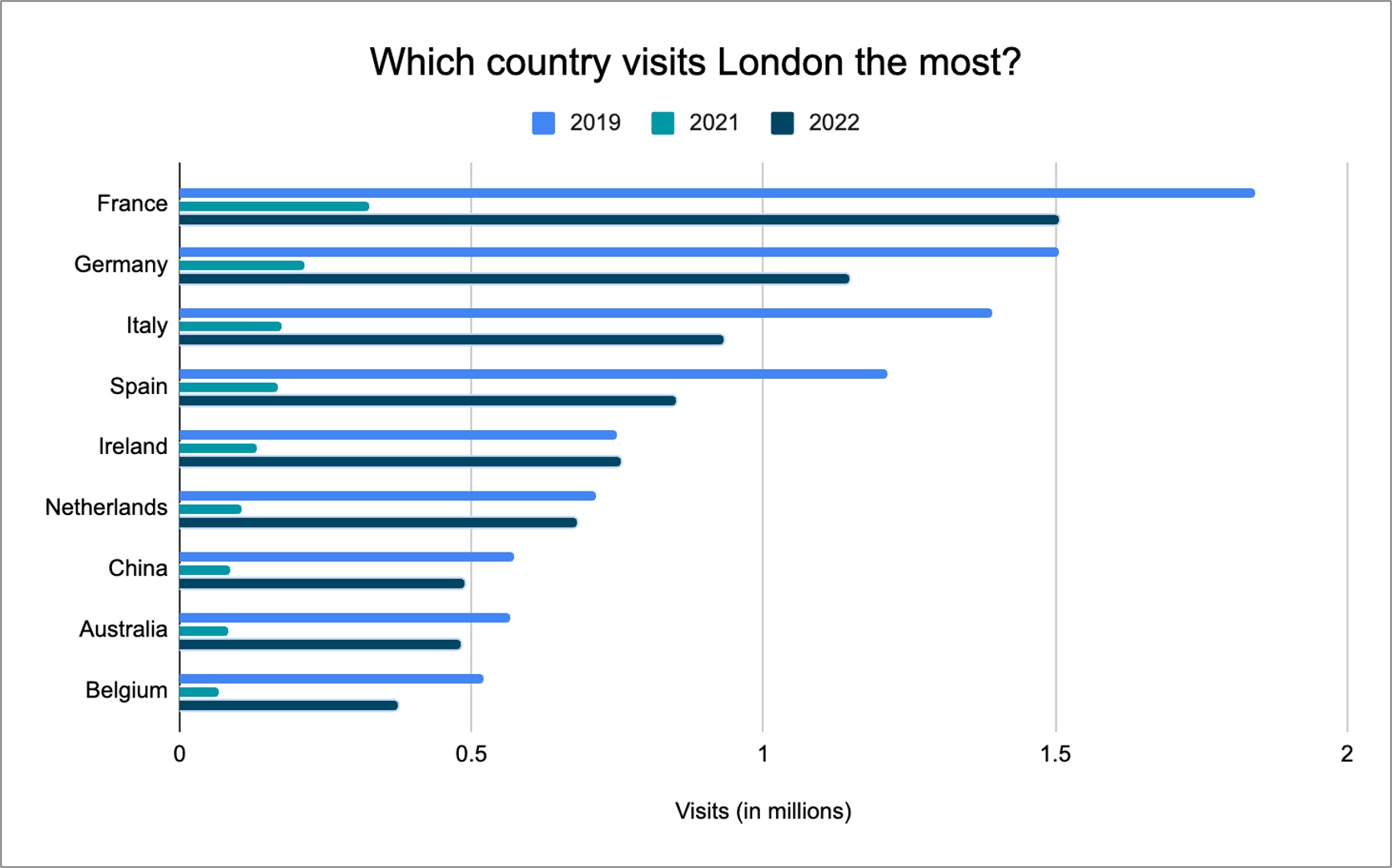 London Tourism Statistics - How Many Tourists Visit? (2024)