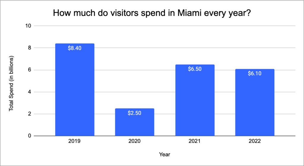 Miami Tourism Statistics - How Many Tourists Visit per Year?