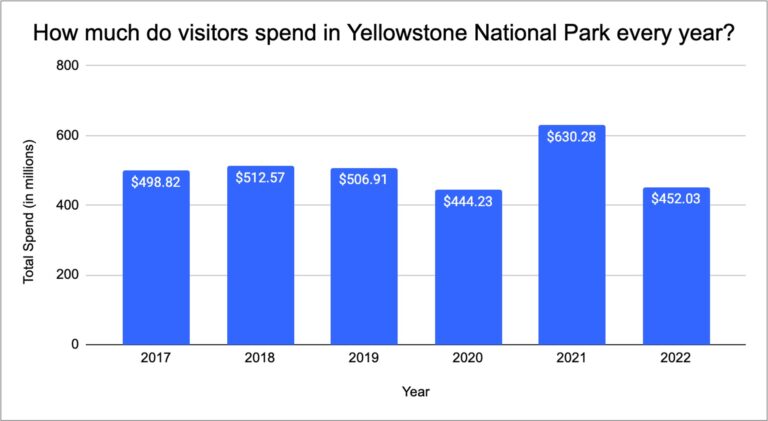 How many people visit Yellowstone each year? (2023)
