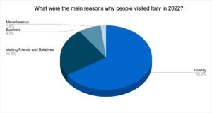 Italy Tourism Statistics - How Many Tourists Visit?