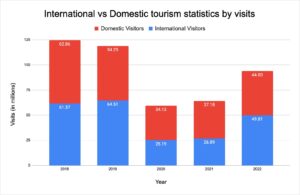 Italy Tourism Statistics - How Many Tourists Visit?