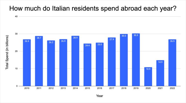 Italy Tourism Statistics - How Many Tourists Visit?