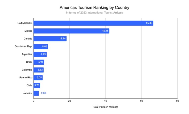 10 Most Visited Countries in the World - Tourism Rankings by Country