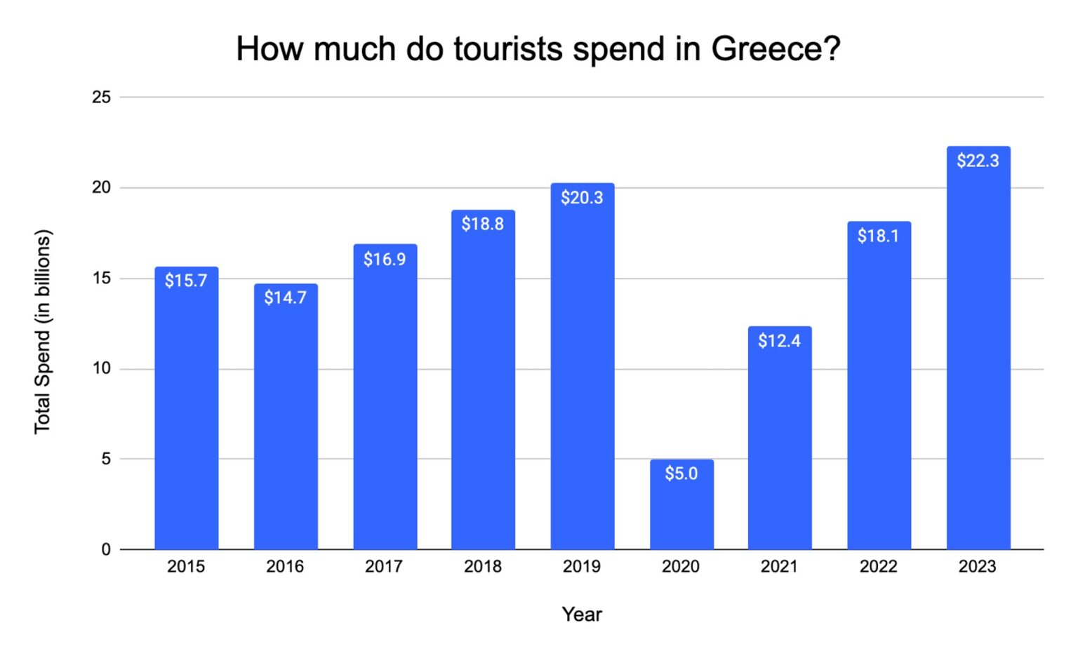 Greece Tourism Statistics - How Many Tourists Visit? (2024)