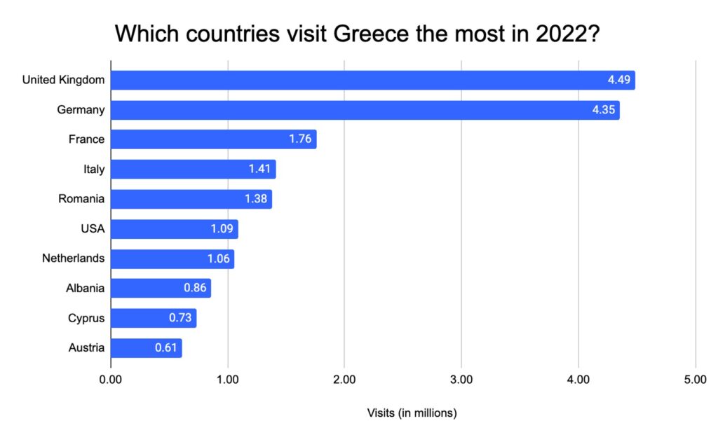 Greece Tourism Statistics How Many Tourists Visit 2023 