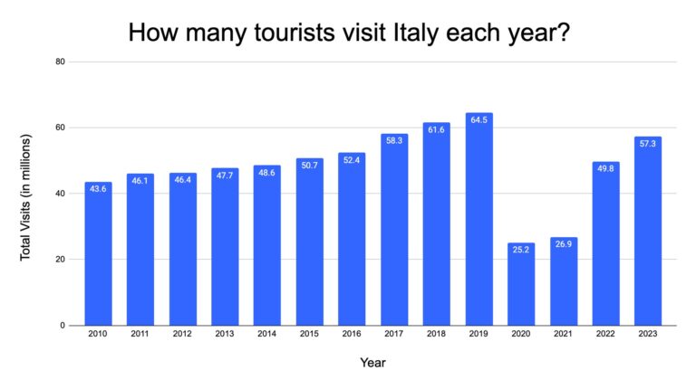 Italy Tourism Statistics - How Many Tourists Visit?