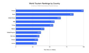 10 Most Visited Countries in the World - Tourism Rankings by Country