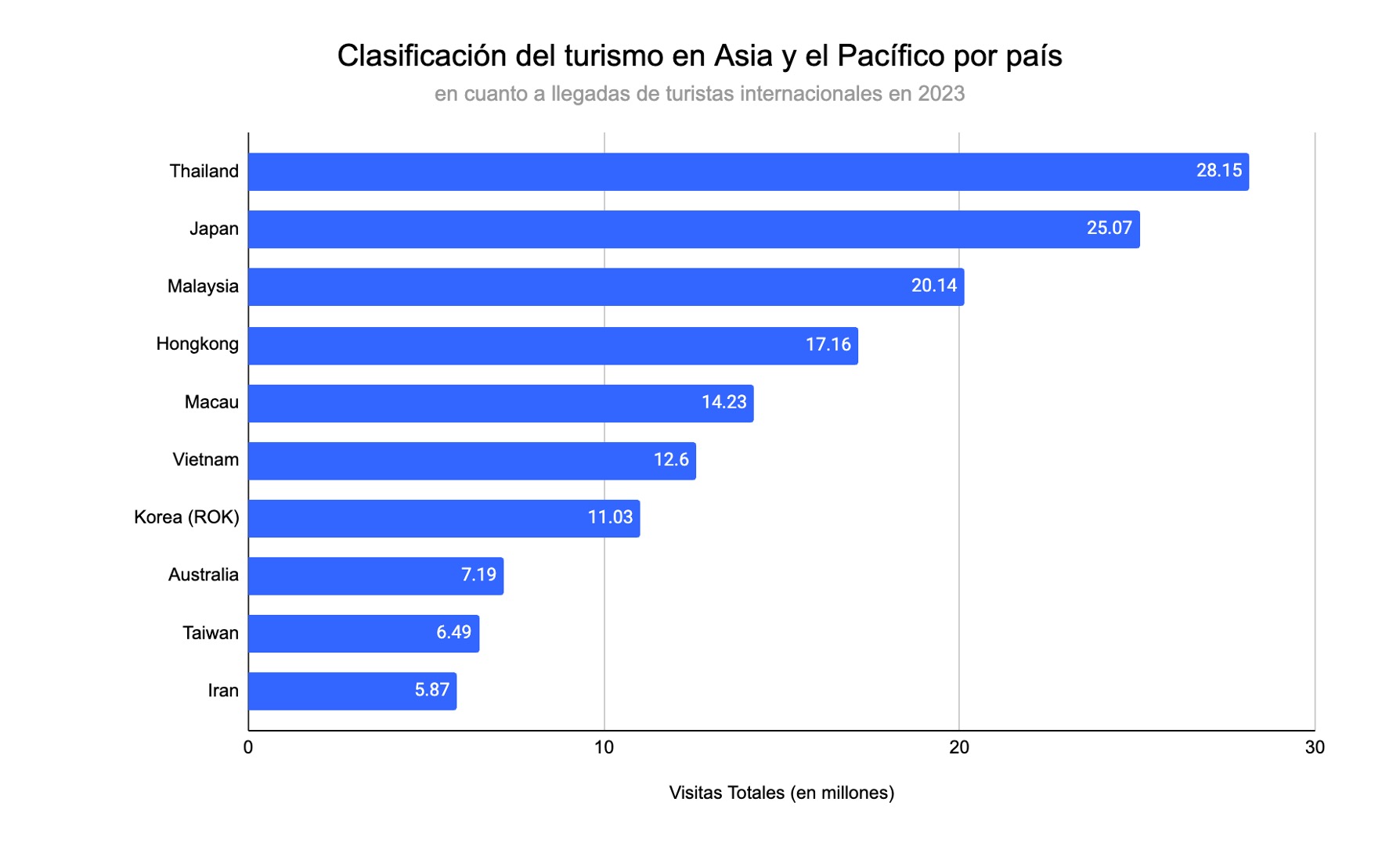 Ranking de turismo mundial 2023 - Países más visitados