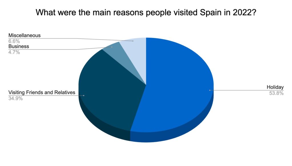 Spain Tourism Statistics - How Many Tourists Visit? (2023)