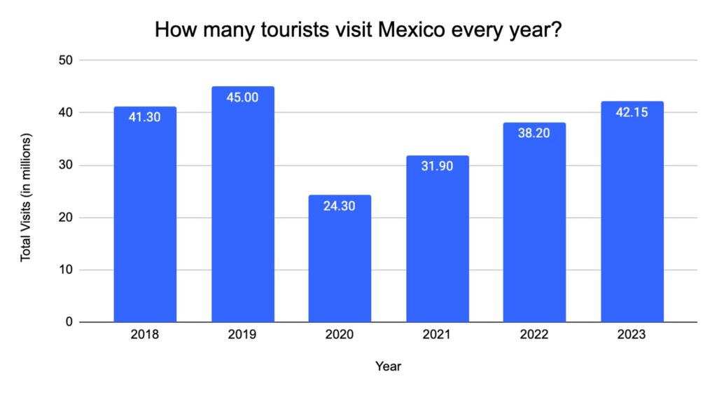 Mexico Tourism Statistics How Many People Visit 2023 