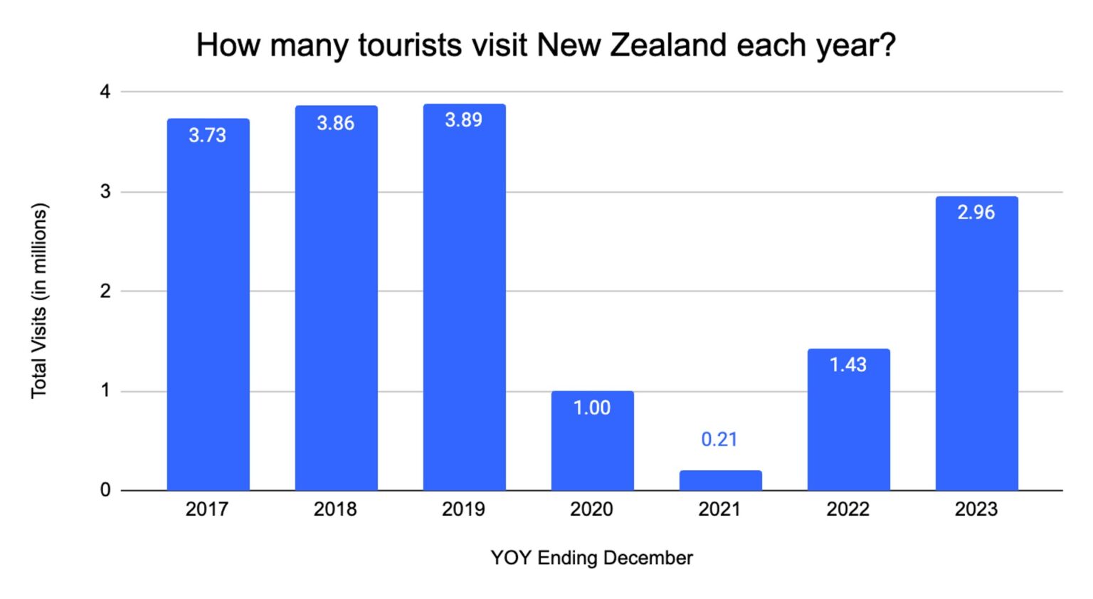 New Zealand Tourism Statistics - How Many Tourists Visit?