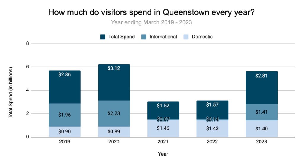 Queenstown Tourism Statistics - How Many People Visit?(2023)