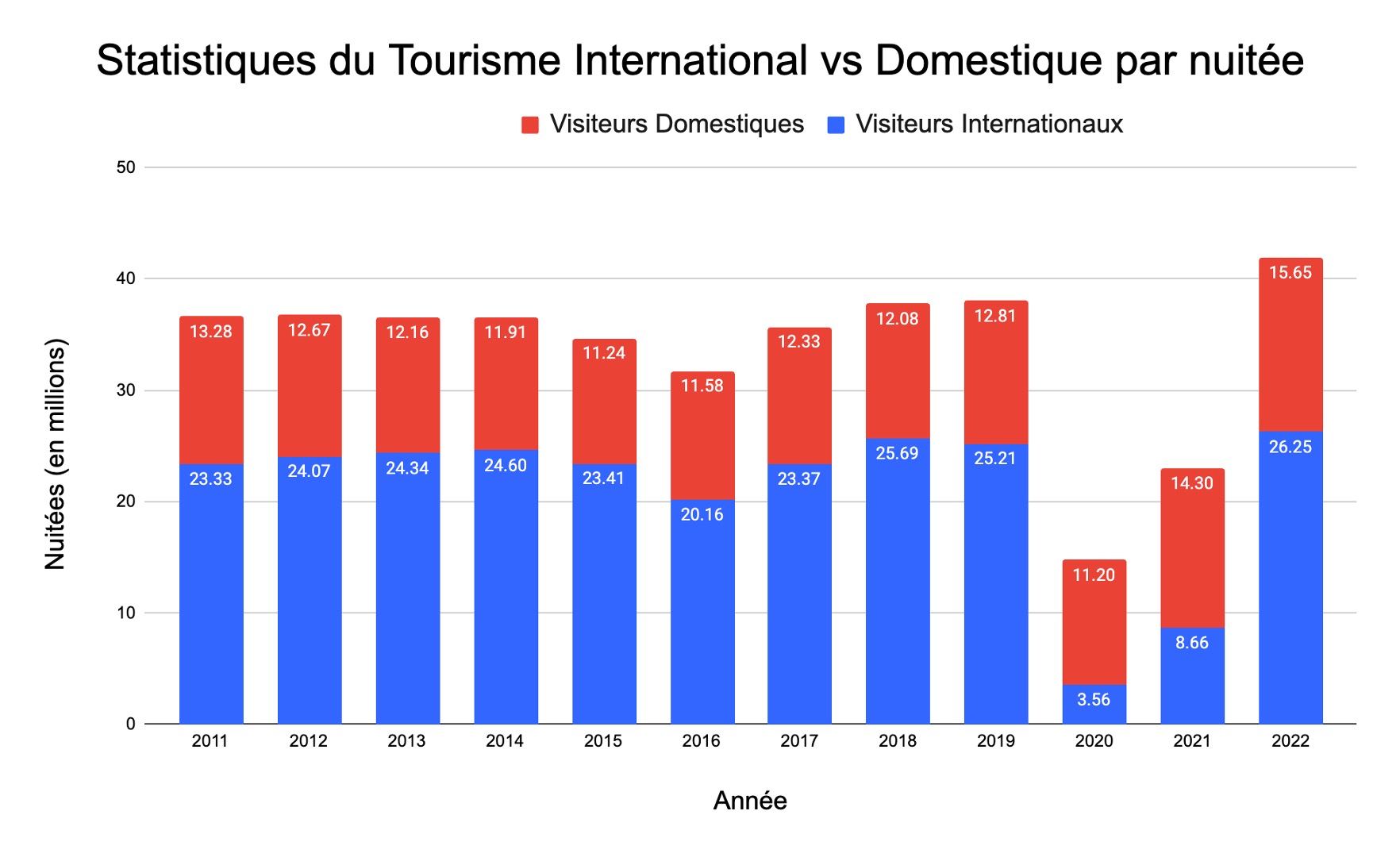 Statistiques sur les nombres touristes à Paris - Combien de touristes ...
