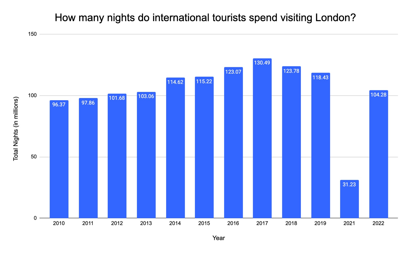 London Tourism Statistics - How Many Tourists Visit? (2024)