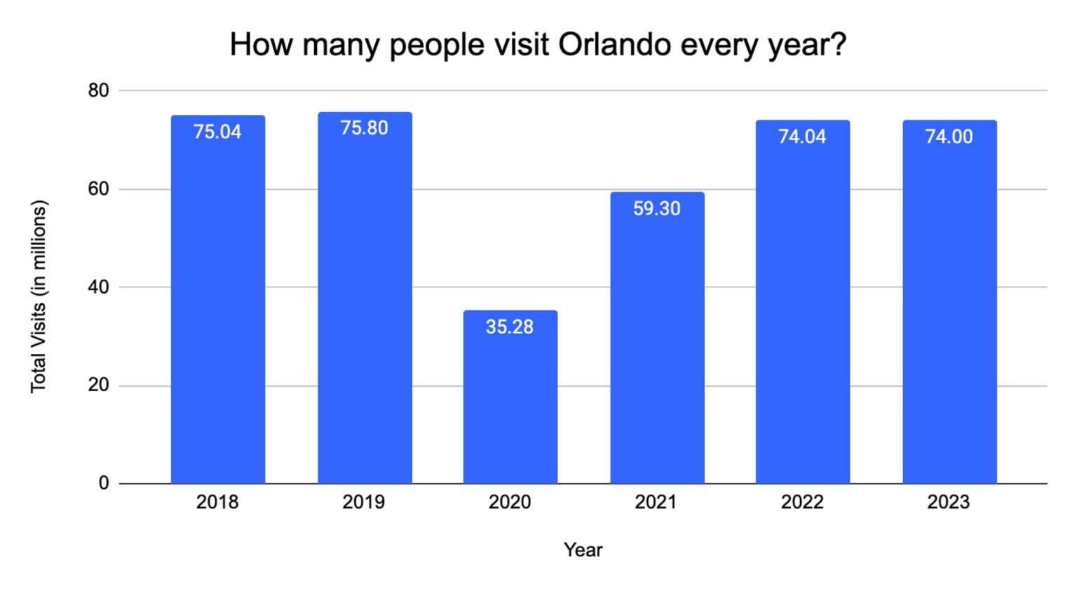 Orlando Tourism Statistics - How Many People Visit per Year?
