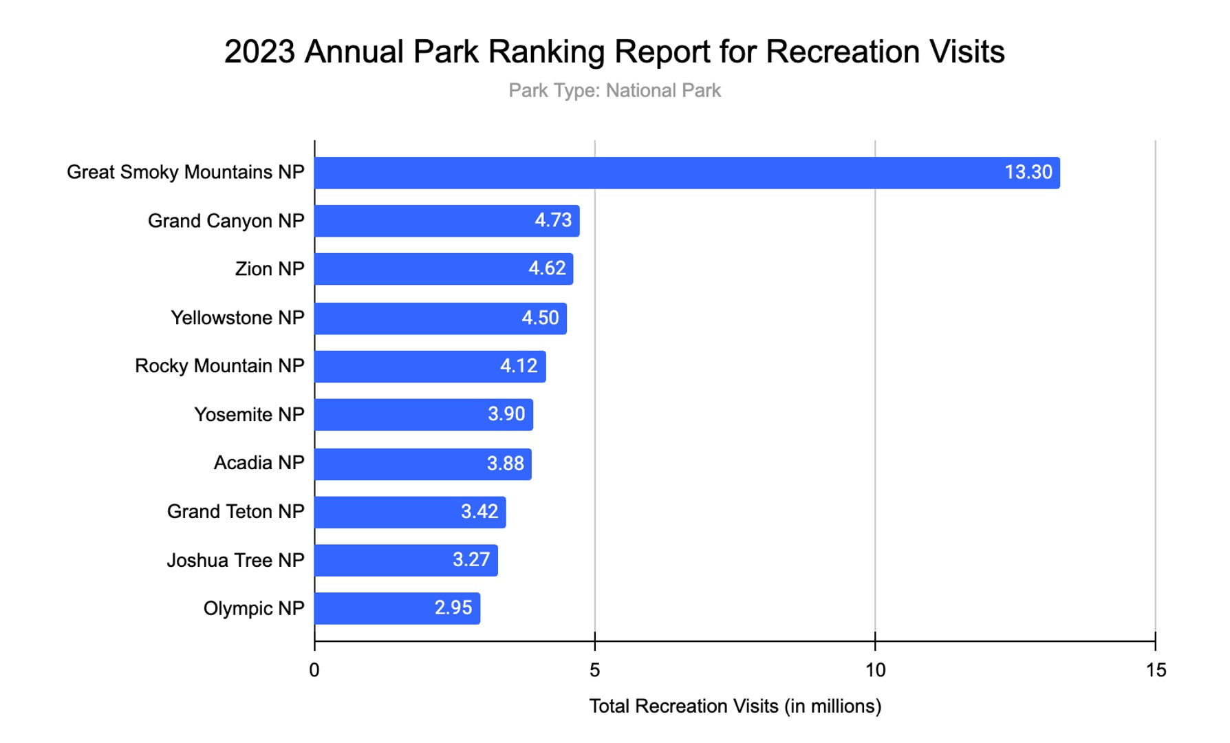 Grand Canyon Tourism Statistics - How Many People Visit?