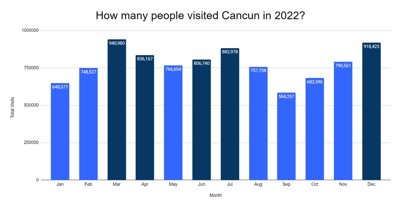 Cancun Tourism Statistics - How Many Tourists Visit? (2023)