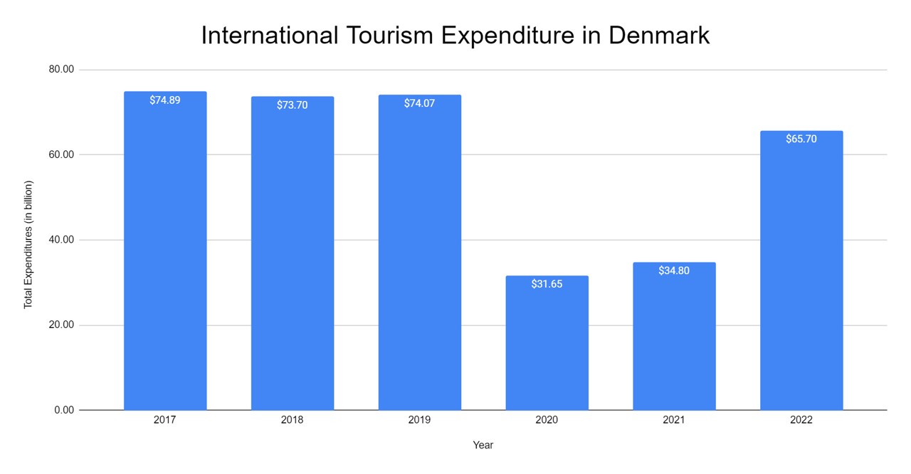 Denmark Tourism Statistics - How Many Tourists Visit? (2023)
