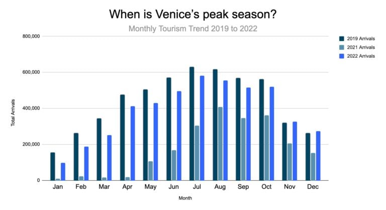 Venice Tourism Statistics - How Many Tourists Visit? (2023)