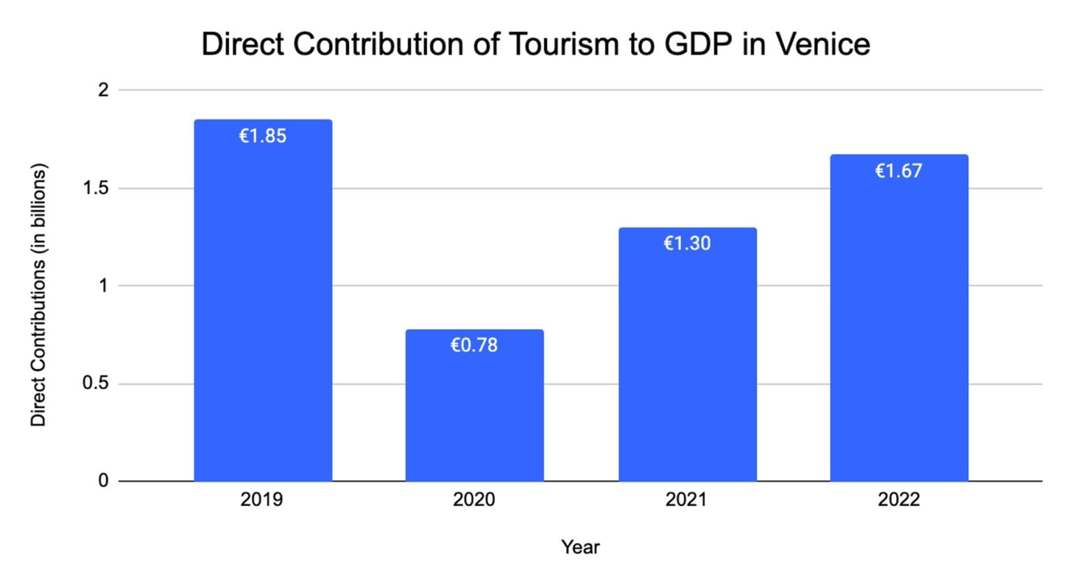 Venice Tourism Statistics - How Many Tourists Visit? (2023)