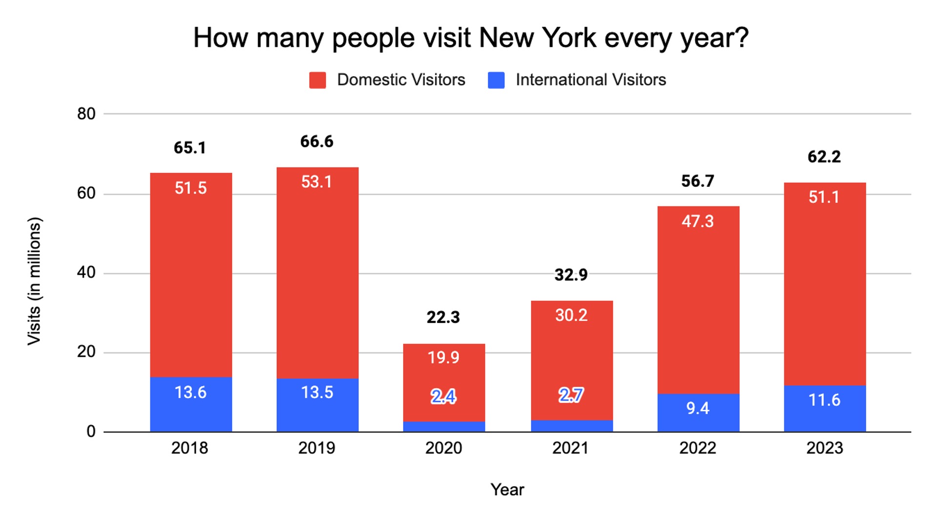 New York Tourism Statistics - How Many People Visit? (2023)