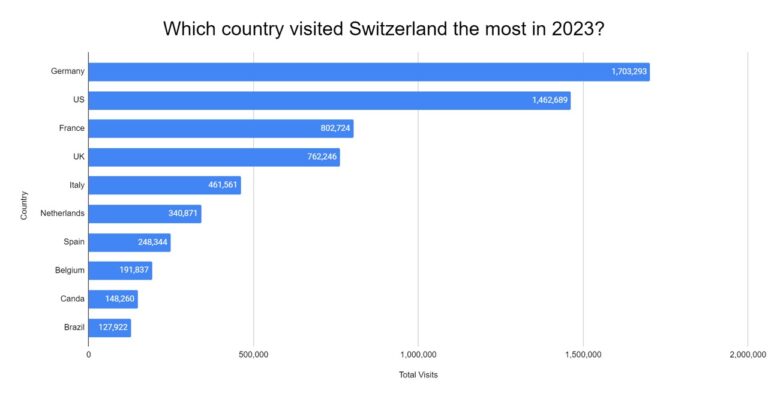 Switzerland Tourism Statistics - How Many People Visit? (2024)