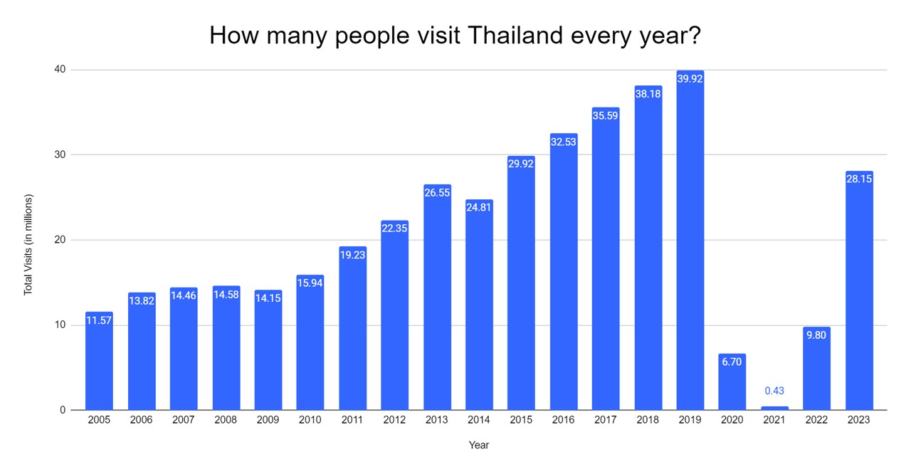 Thailand Tourism Statistics - How Many People Visits? (2023)