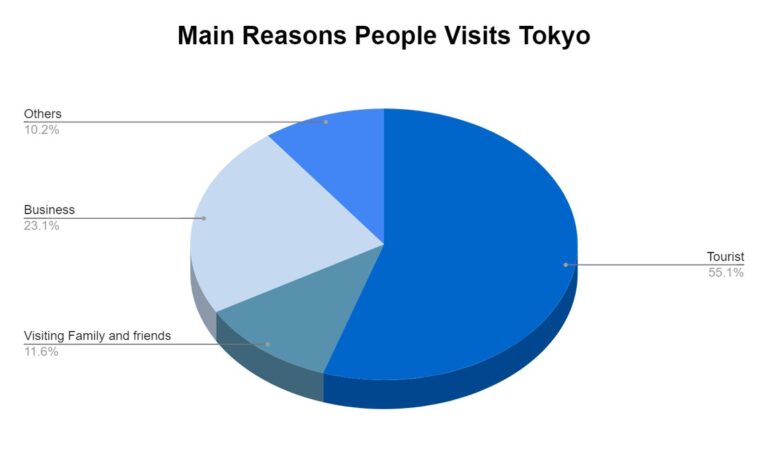 Tokyo Tourism Statistics - How Many Tourist Visits? (2023)