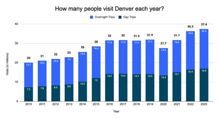 Denver Tourism Statistics - How Many People Visit? (2023)