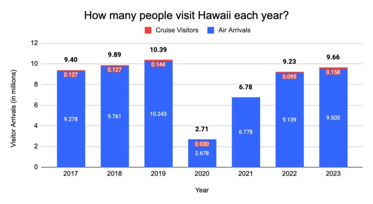 Hawaii Tourism Statistics - How Many Tourists Visit? (2023)