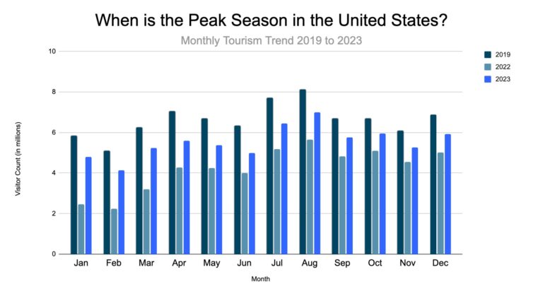 US Tourism Statistics - How Many Tourists Visit? (2023)