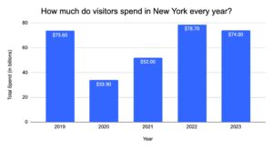 New York Tourism Statistics - How Many People Visit? (2023)