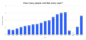 Bali Tourism Statistics - How Many Tourists Visit? (2023)