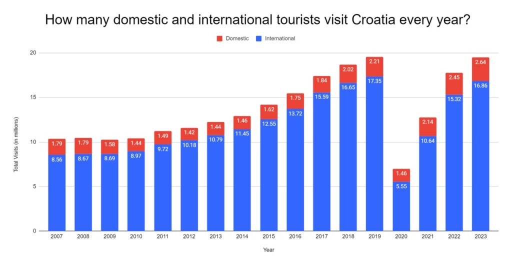 Croatia Tourism Statistics - How Many Tourists Visit? (2023)