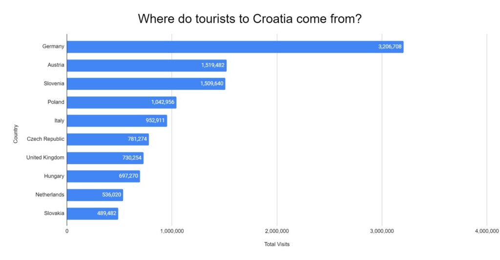 Croatia Tourism Statistics - How Many Tourists Visit? (2023)