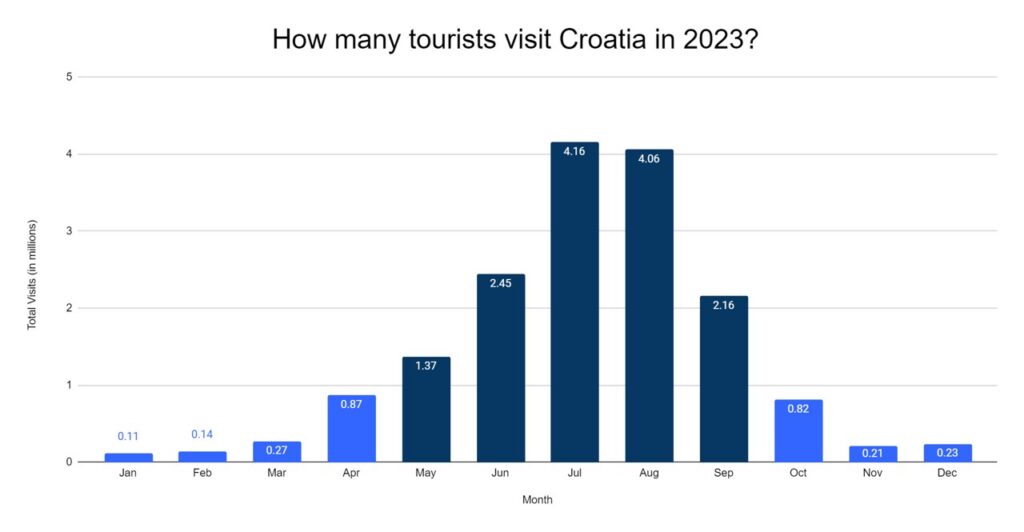 Croatia Tourism Statistics - How Many Tourists Visit? (2023)