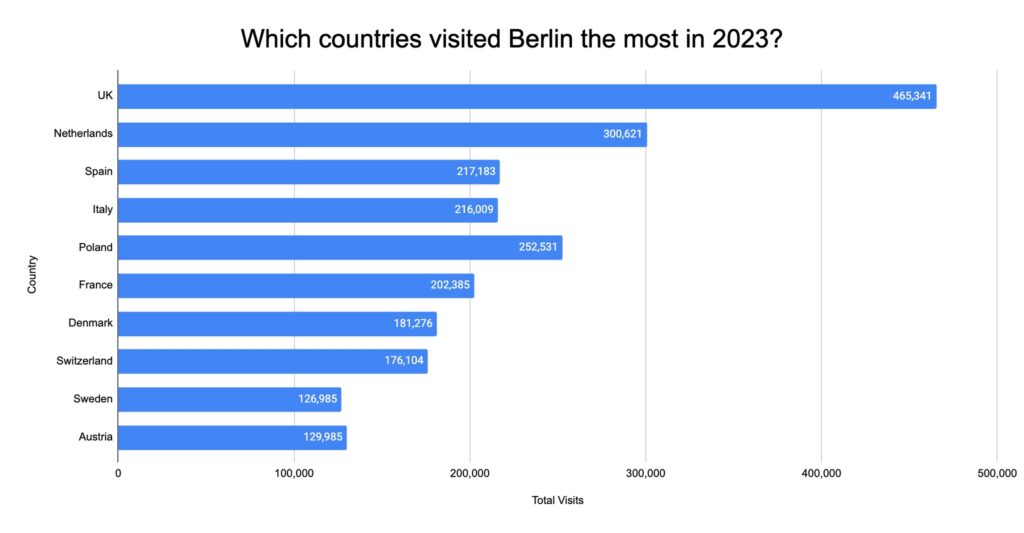 Berlin Tourism Statistic - How Many People Visit? (2023)