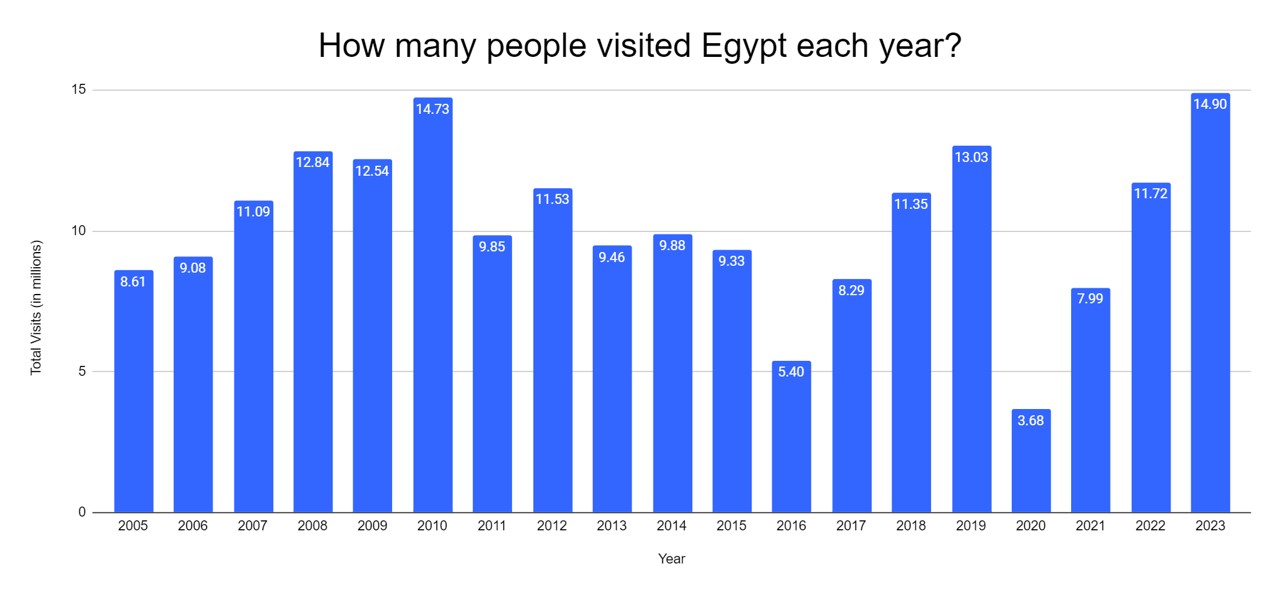 Egypt Tourism Statistics - How Many Tourists Visit? (2023)