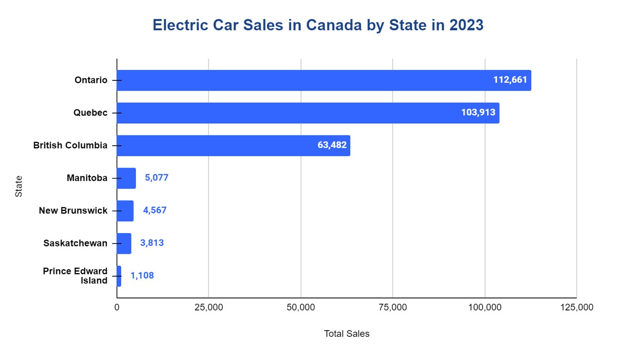 Canada EV Sales Statistics - How Many EVs in 2023?