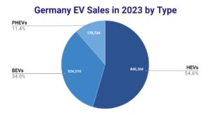 Germany EV Sales Statistics - How Many EVs in 2023?