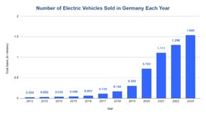 Germany EV Sales Statistics - How Many EVs in 2023?